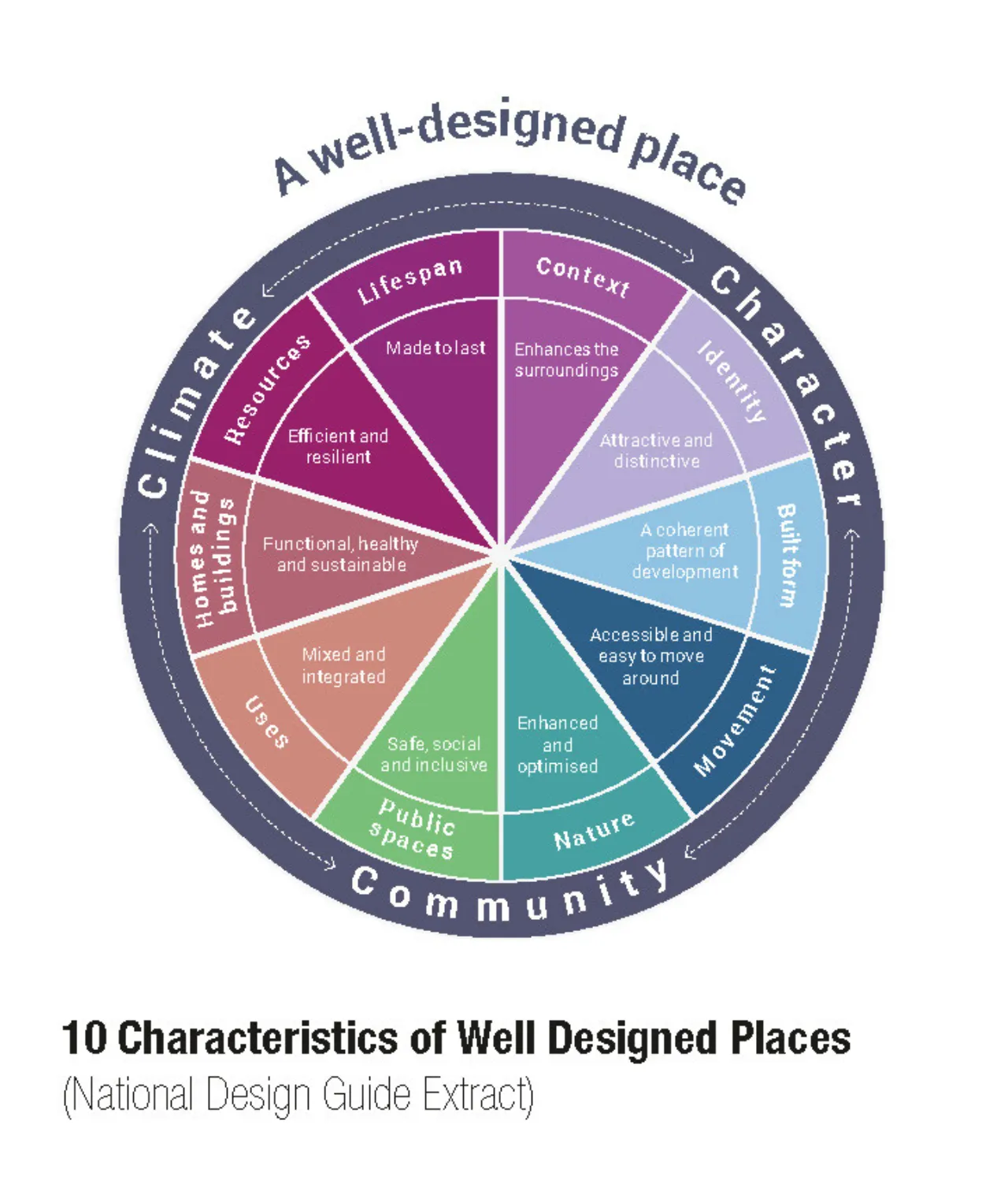 Coding Beauty – A designer’s overview of the National Model Design Code ...
