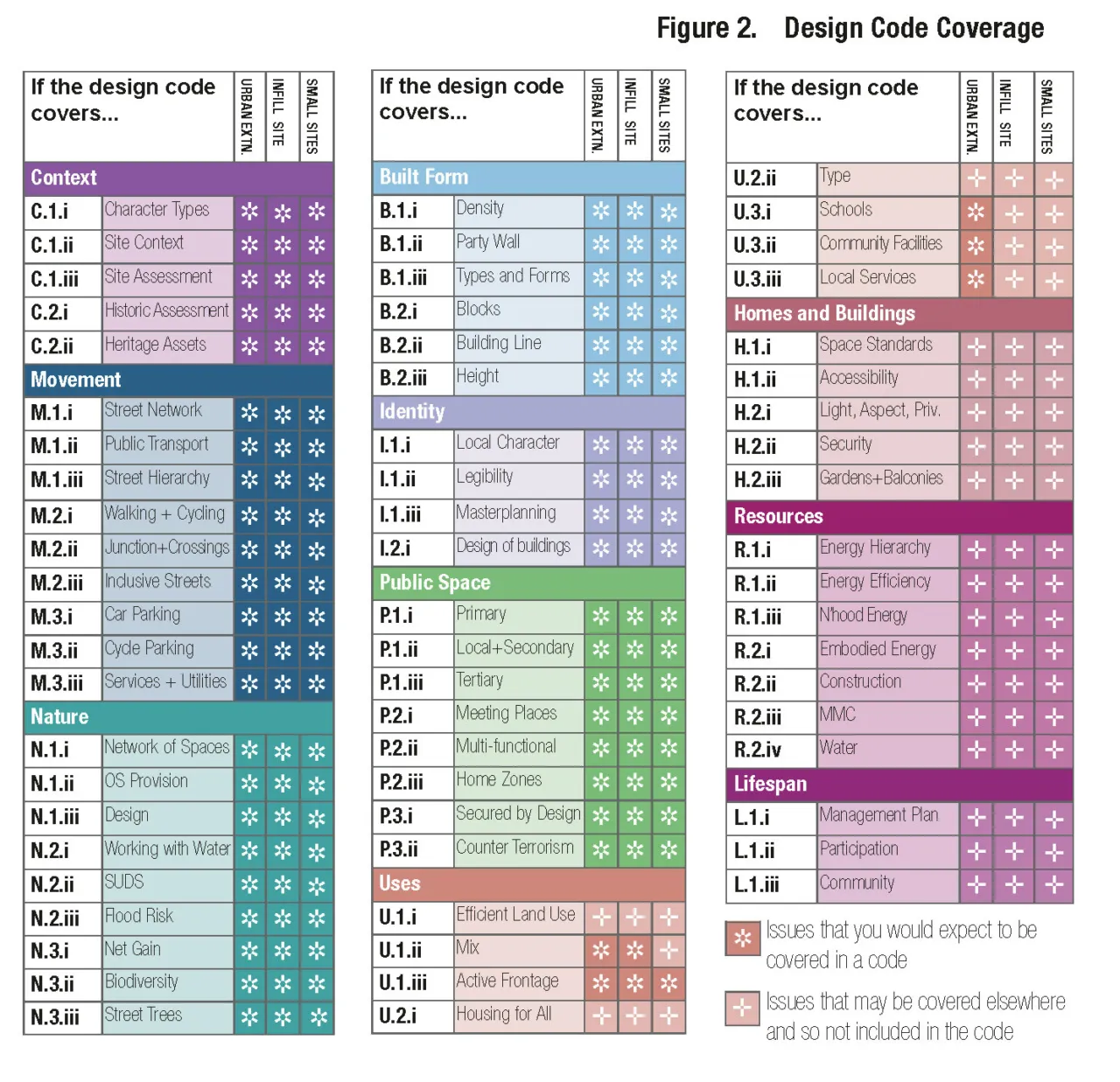 Coding Beauty – A designer’s overview of the National Model Design Code ...
